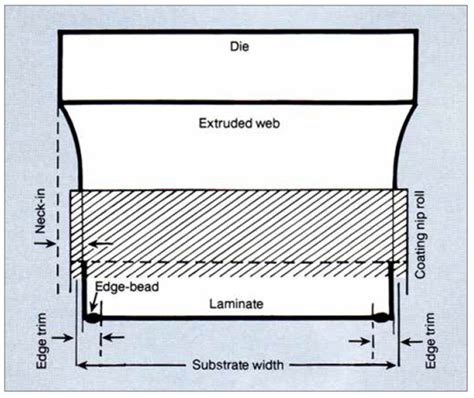 Texochem Industries Technology For Flexible Laminates Extrusion Coating