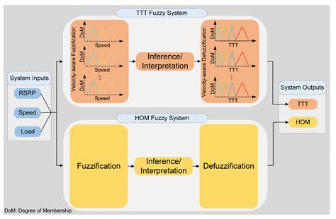 A Robust Handover Optimization Based On Velocity Aware Fuzzy Logic In 5g Ultra Dense Small Cell