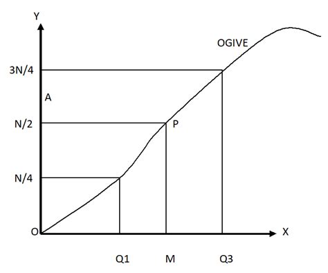 Class 10 Statistics Estimating Median And Quartiles From Ogive