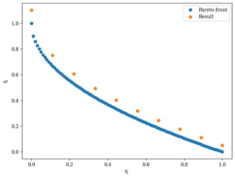 Pymoo Performance Indicator
