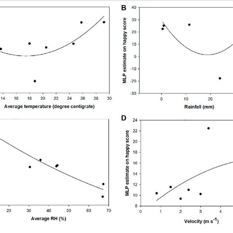 Binomial Regression Of Maximum Likelihood Parameter Mlp Estimates Download Scientific