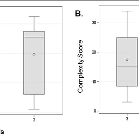 Distribution Of Mean Wilcoxon Scores For Protocol Deviations A And