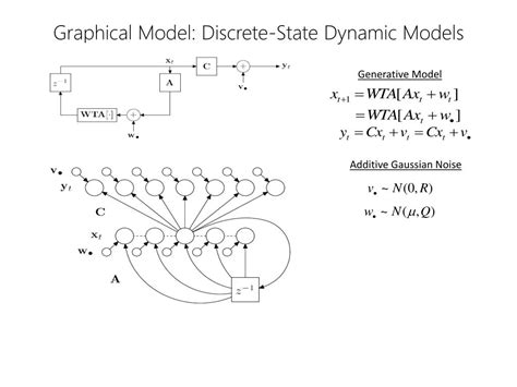 Ppt A Unifying Review Of Linear Gaussian Models Summary Presentation