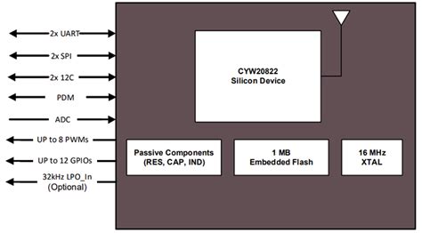 Cyw20822 Airoc Bluetooth Le Modules Infineon Technologies Mouser
