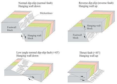 What Is A Normal Fault Definition Example Video Lesso Vrogue Co
