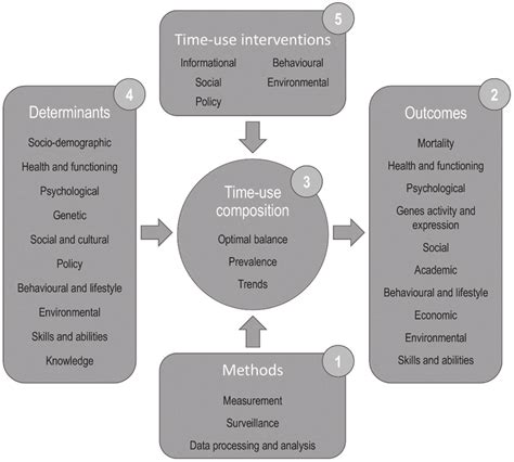 The Framework For Viable Integrative Research In Time Use Epidemiology Download Scientific