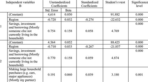 The Fragment Of Regression Model Of Decision Making Power For Gender Download Scientific