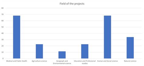 Nqobile Muleya On Linkedin To Date I Have Personally Provided