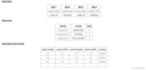 实践：基于softmax回归完成鸢尾花分类任务 Csdn博客