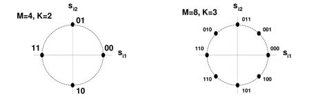 Phase Shift Keying