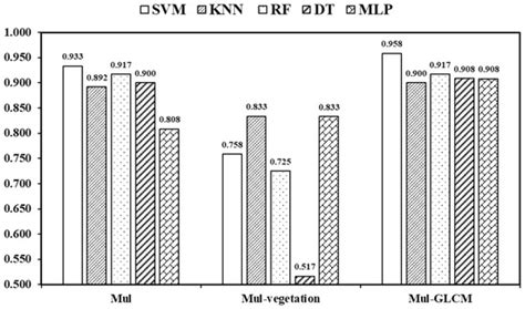 Forest Land Resource Information Acquisition With Sentinel 2 Image