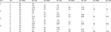 Dgs Nodes And Sizes In Mw Ieee 69 Node Distribution Network