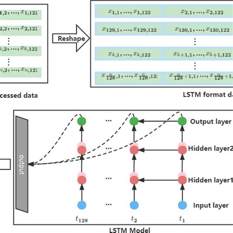 Details Of The Designed LSTM Sub Model Download Scientific Diagram