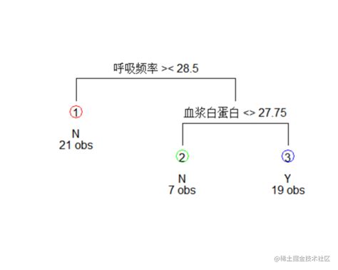 R语言决策树、随机森林、逻辑回归临床决策分析nippv疗效和交叉验证附代码数据 腾讯云开发者社区 腾讯云