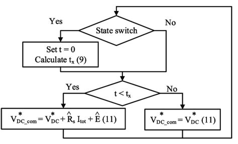 Flowchart Of Diode Conduction Ripple Compensation Process Download Scientific Diagram