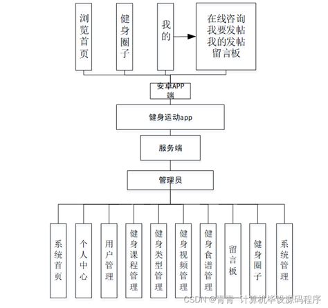 计算机毕业设计springboot基于android的健身运动app857w59【附源码 数据库 部署 lw】 基于android的运动app