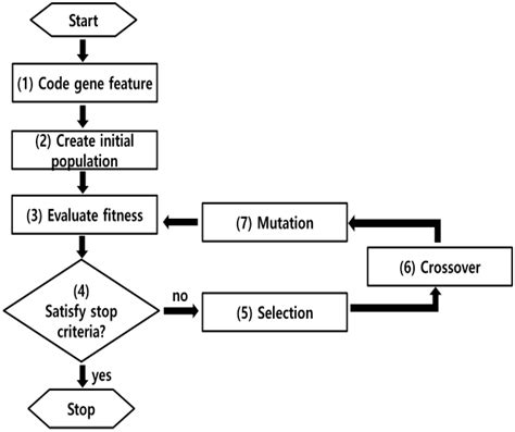 development of easily accessible electricity consumption model using