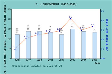 期刊影响因子20242025 Journal Of Supercomputing J Supercomput Issn0920