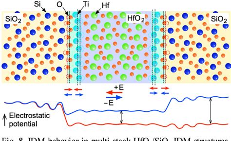 Figure 1 From Interface Dipole Modulation In Hfo2sio2 Mos Stack