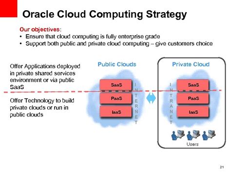Oracle Cloud Computing Strategy Agenda Recent