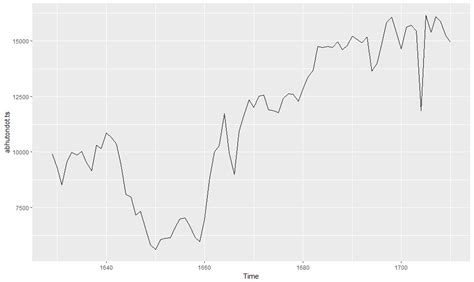 Arima Models And Intervention Analysis R Bloggers
