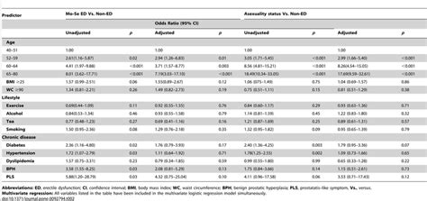Bivariate And Multivariate Association Of Impact Factors With Sexual Download Table