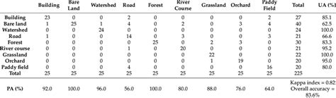 Error Matrix Of Satellite Imagery Interpretation 24 August 2009 Download Scientific Diagram