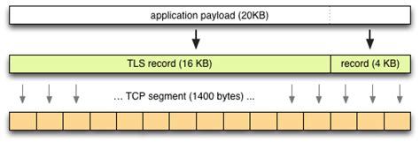 Optimizing Tls Record Size And Buffering Latency Optimizing Tls Record Size And Buffering Latency