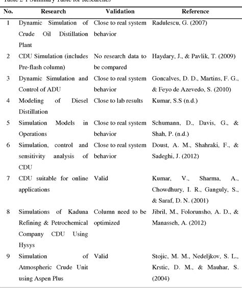 Figure 1 2 From Modeling And Simulation Of Crude Distillation Unit Cdu Semantic Scholar