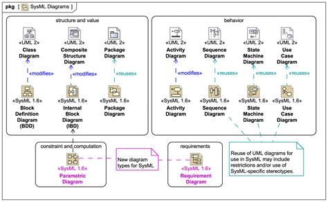 Parts Of A Sysml Activity Diagram