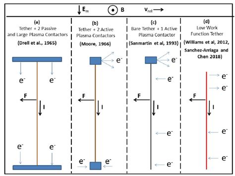 Types Of Electrodynamic Tethers Download Scientific Diagram