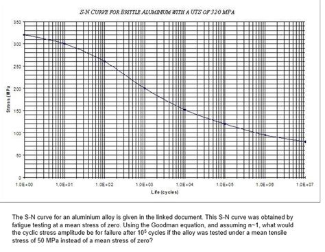The S N Curve For An Aluminum Alloy Is Given In The