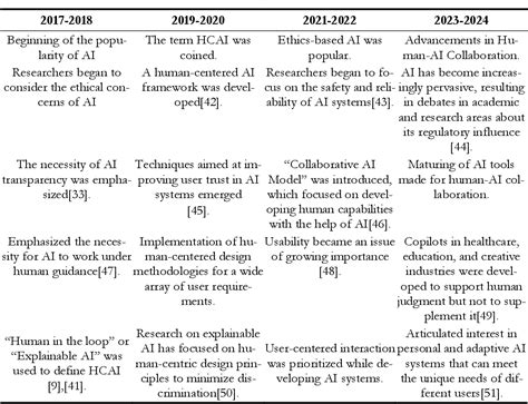 Table 1 From Integrating Hci Principles In Ai A Review Of Human