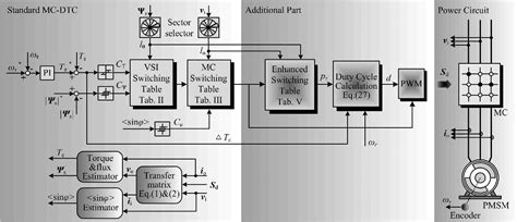 Figure 7 From A Novel Direct Torque Control Of Matrix Converter Fed Pmsm Drives Using Duty Cycle