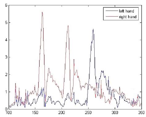 Figure 1 From Captured Human Motion Segmentation Based On Dynamics And