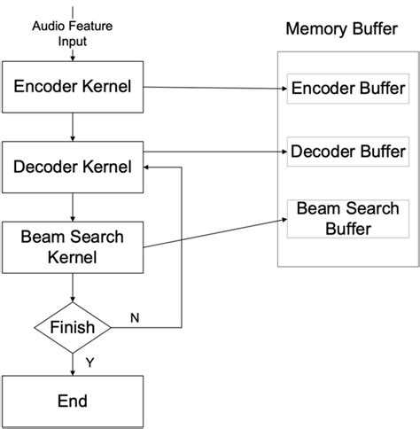 gpu底层优化 如何让transformer在gpu上跑得更快？ 知乎