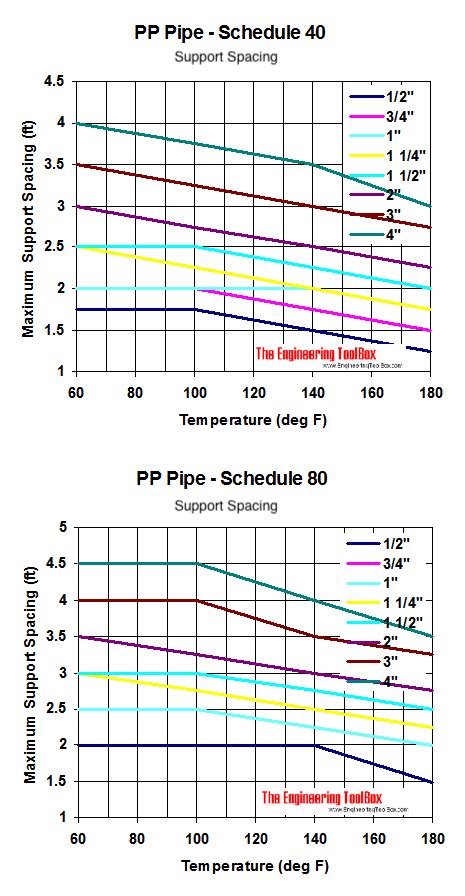 Thermoplastic Pipes Support Distance Vs Temperature