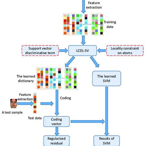 A Taxonomy Of Dictionary Learning Approaches For Pattern Classification Download Scientific