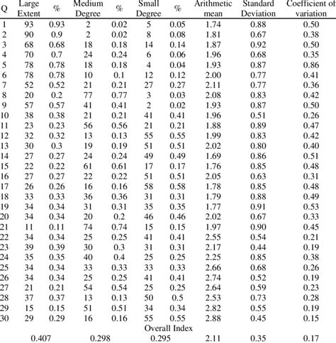 Frequency Distribution Arithmetic Mean Standard Deviation And
