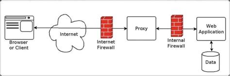 What Is A Firewall And How To Bypass One Increditools