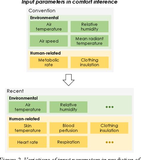 Figure 2 From Understanding The Influence Of Short Term Thermal History On Personalized Thermal