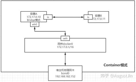 docker网络模式 知乎