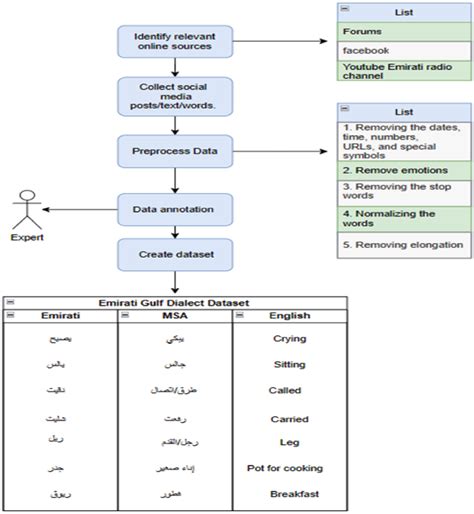 Cleaning Of Corpus Data And Preprocessing Download Scientific Diagram