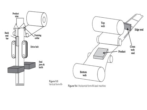 Polymer Packaging Flexible Packaging Their Types And Applications Pptx