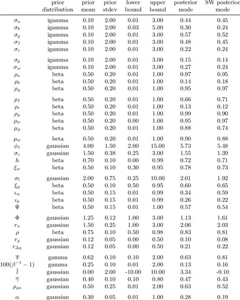 Prior Distributions Posterior Modes And Posterior Mode As Estimated Download Scientific
