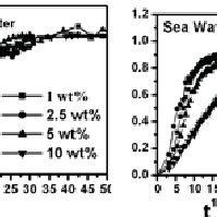 Variation Of M T M With Of Square Root Of Diffusion Time For Download Scientific Diagram