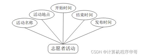 计算机毕业设计ssm大学生志愿者管理系统【附源码数据库】志愿者管理系统毕业设计 Csdn博客