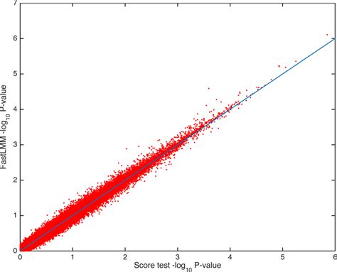 Simulation 4 Comparing Parametric P Values For Simulated Null Data A