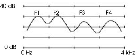figure 1 from using formant frequencies in speech recognition