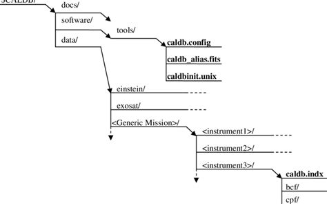 Generic Directory Structure For The Heasarc Caldb The File Dx